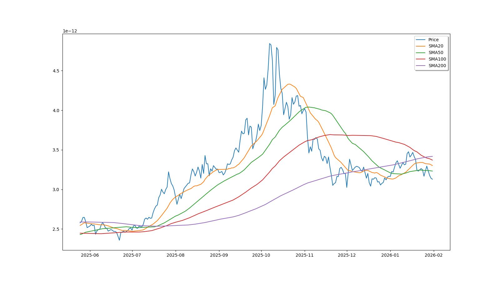 PirateCoin Simple Moving Averages