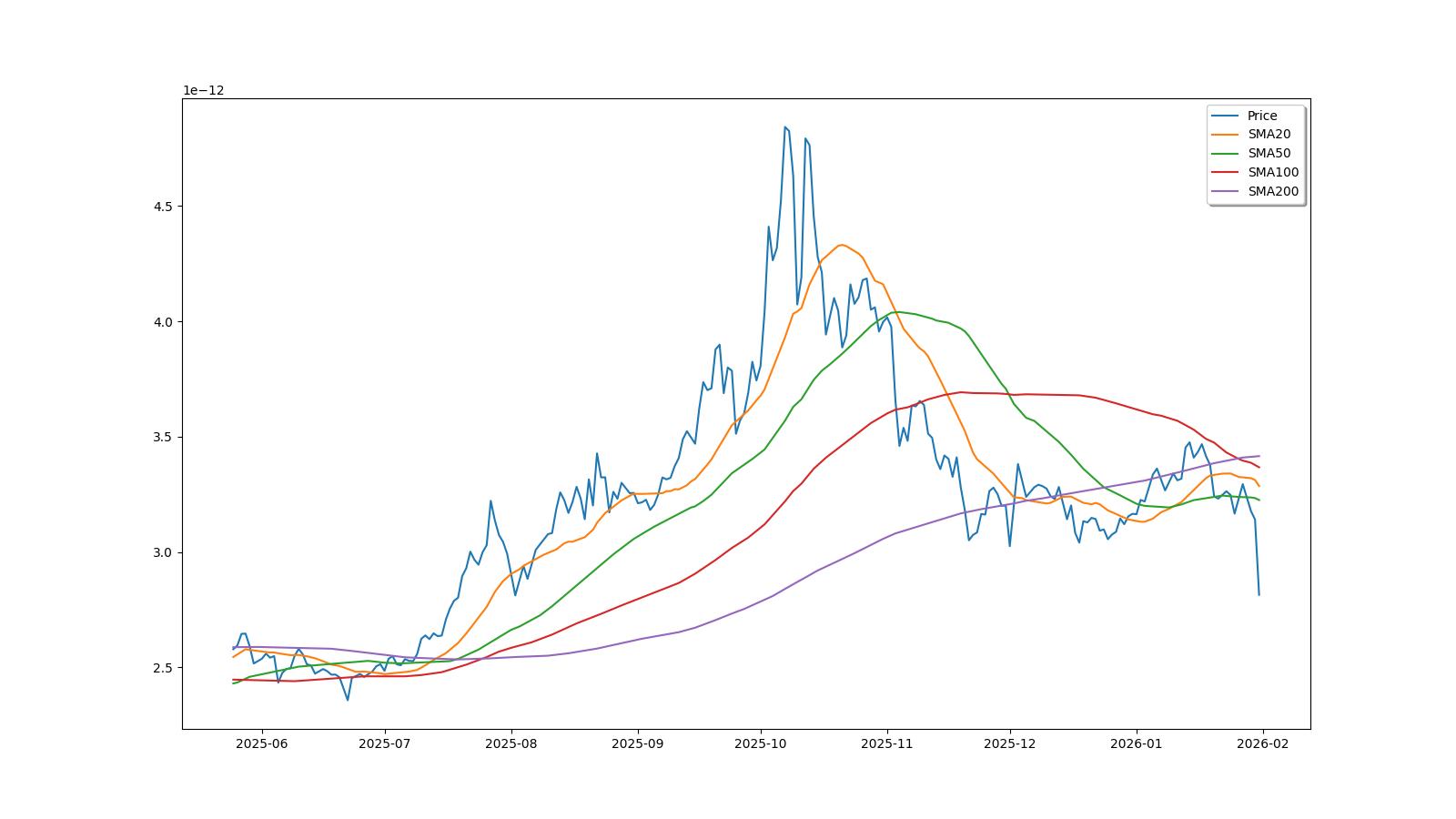 PirateCoin Simple Moving Averages