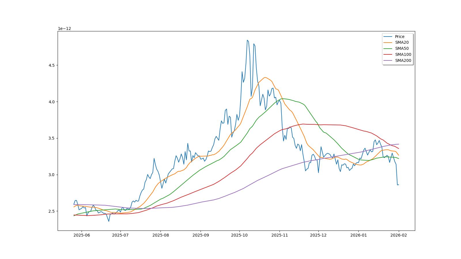 PirateCoin Simple Moving Averages
