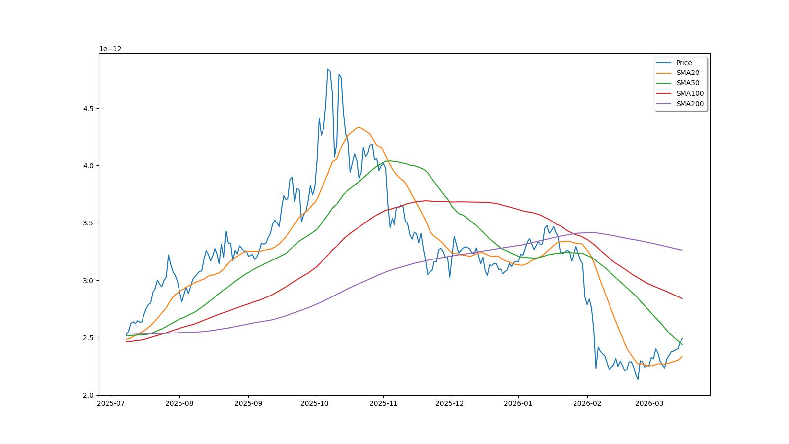 PirateCoin Simple Moving Averages