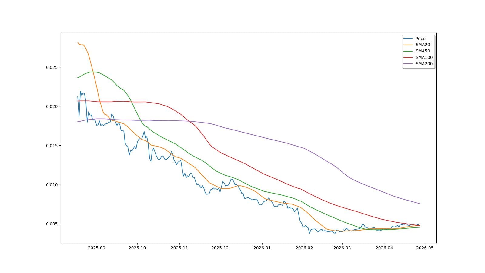 PIRB Simple Moving Averages