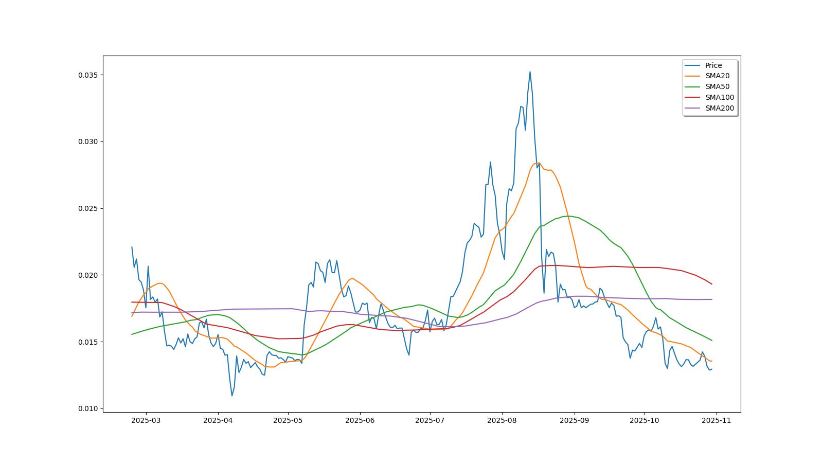 PIRB Simple Moving Averages