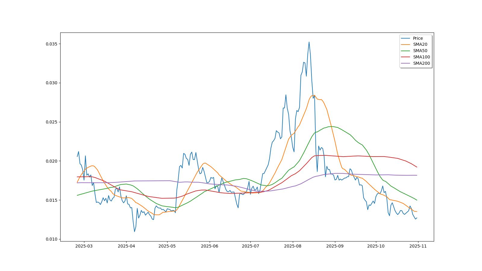 PIRB Simple Moving Averages