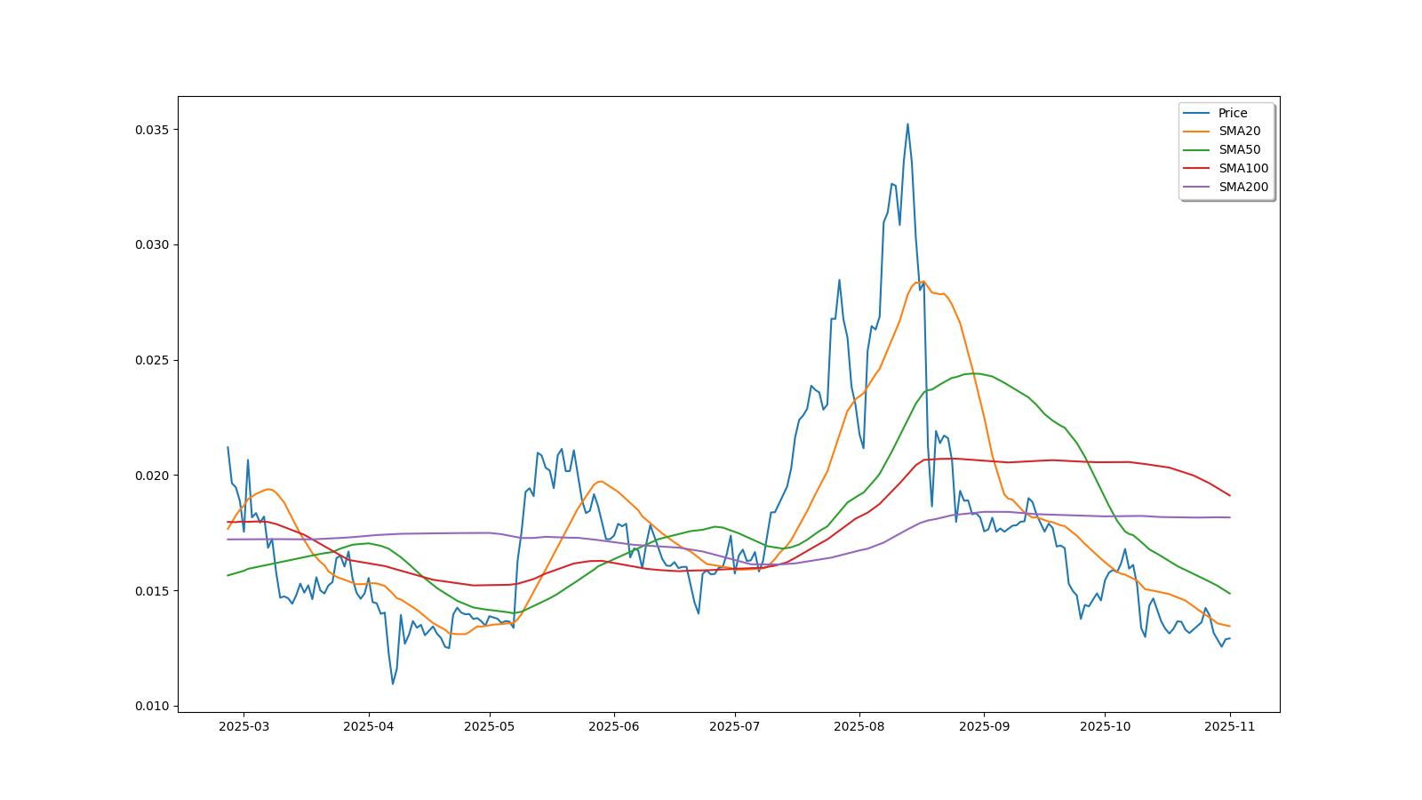 PIRB Simple Moving Averages