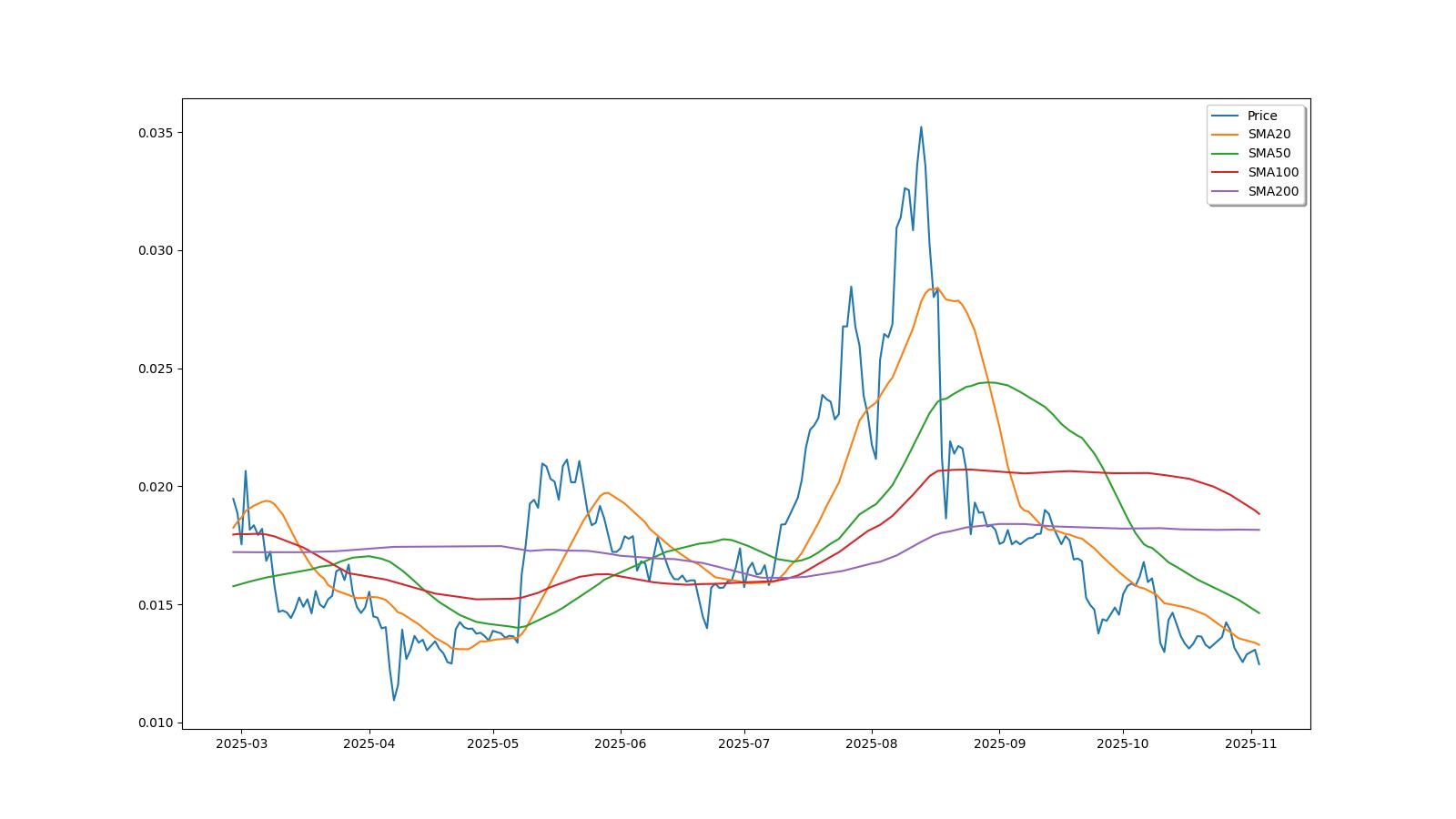 PIRB Simple Moving Averages