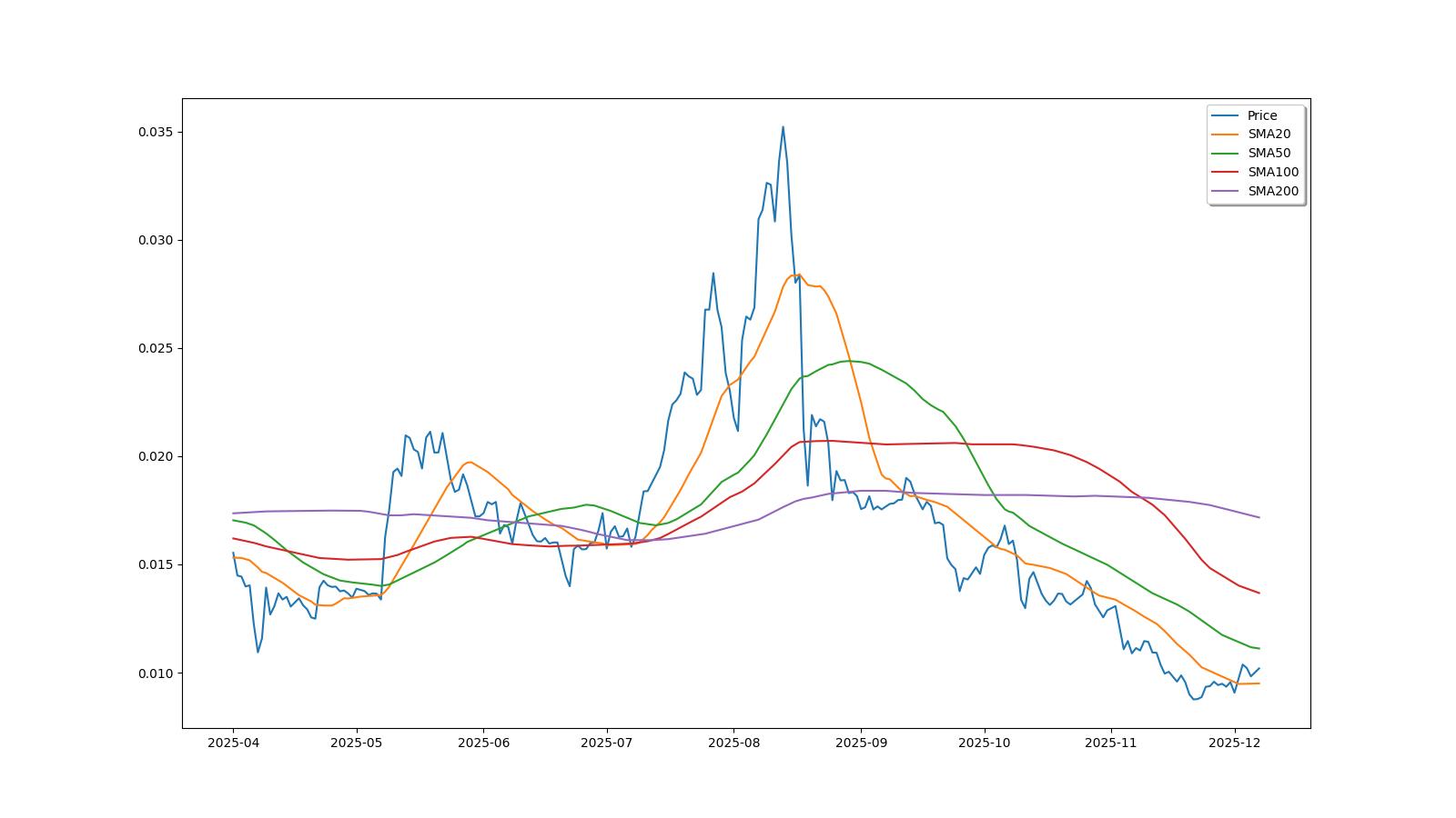 PIRB Simple Moving Averages