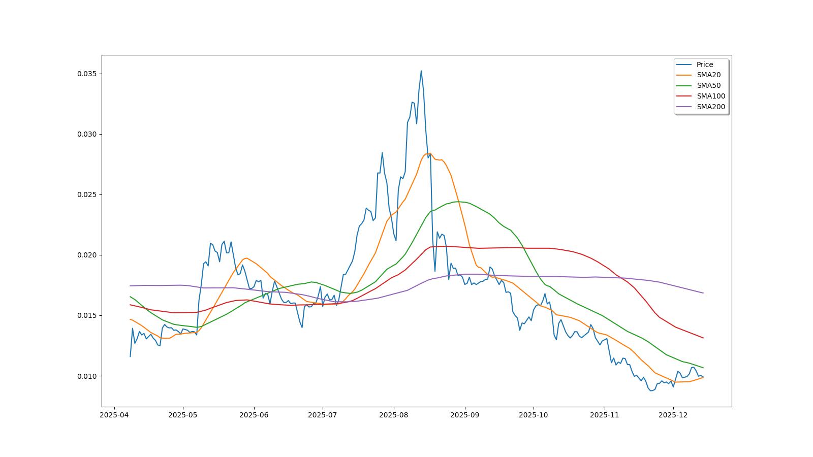 PIRB Simple Moving Averages