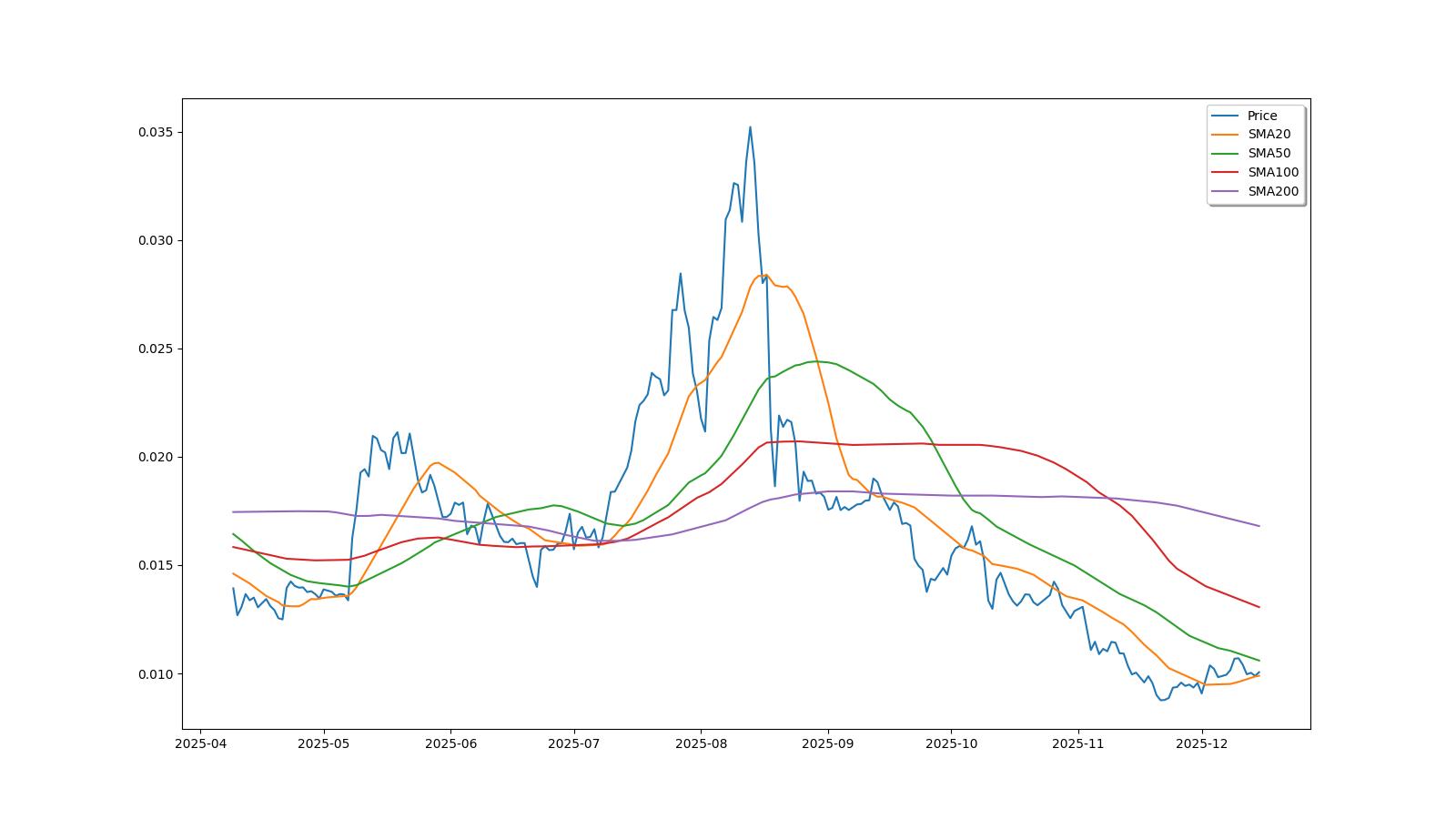 PIRB Simple Moving Averages