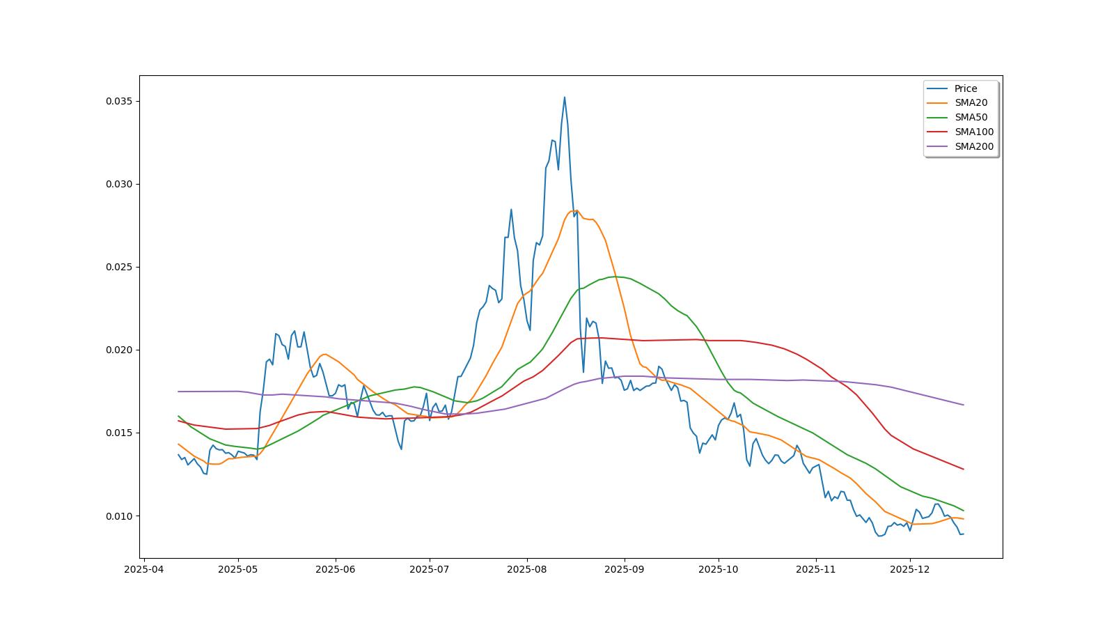 PIRB Simple Moving Averages