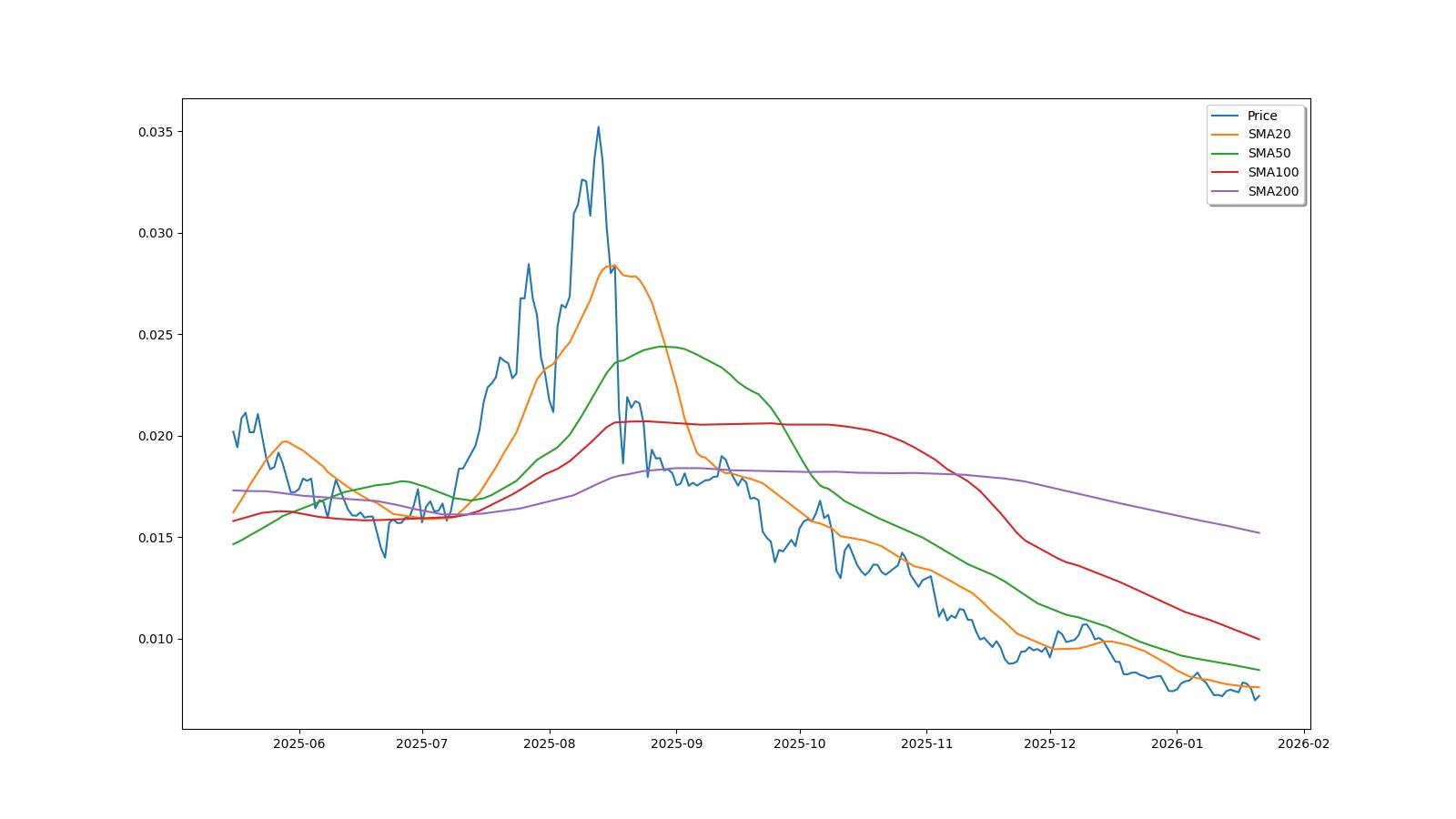 PIRB Simple Moving Averages