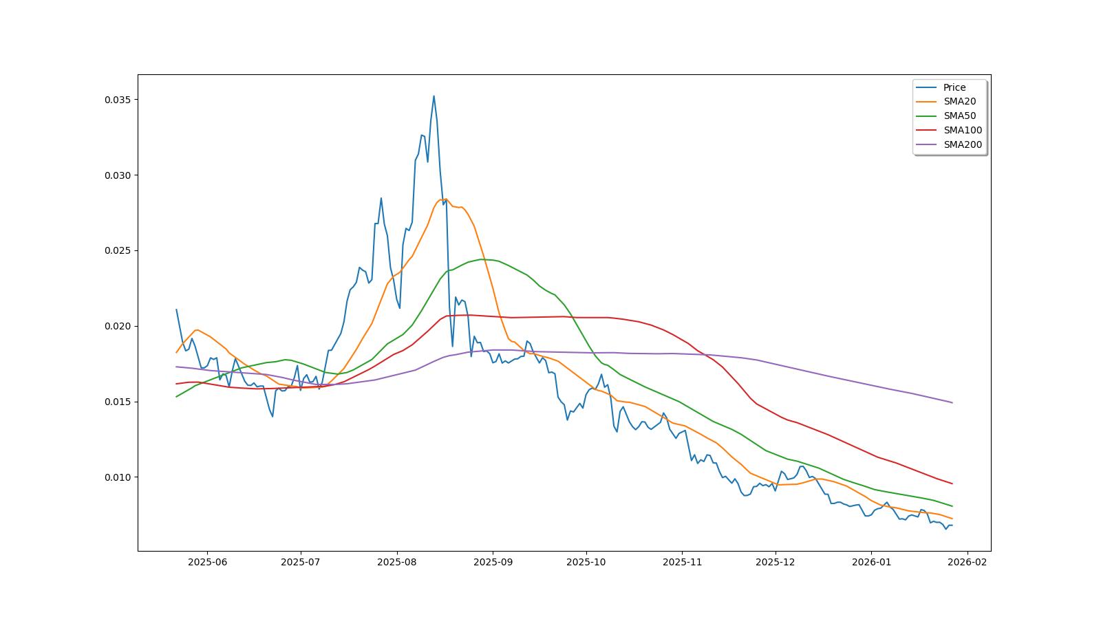 PIRB Simple Moving Averages