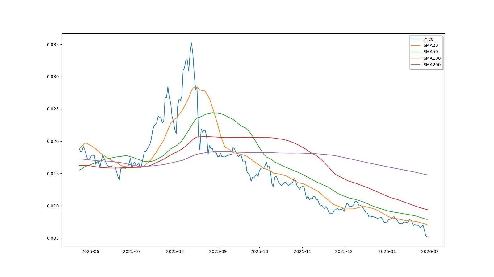 PIRB Simple Moving Averages