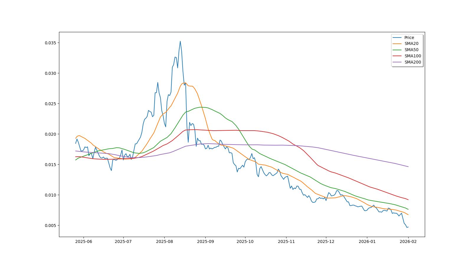 PIRB Simple Moving Averages