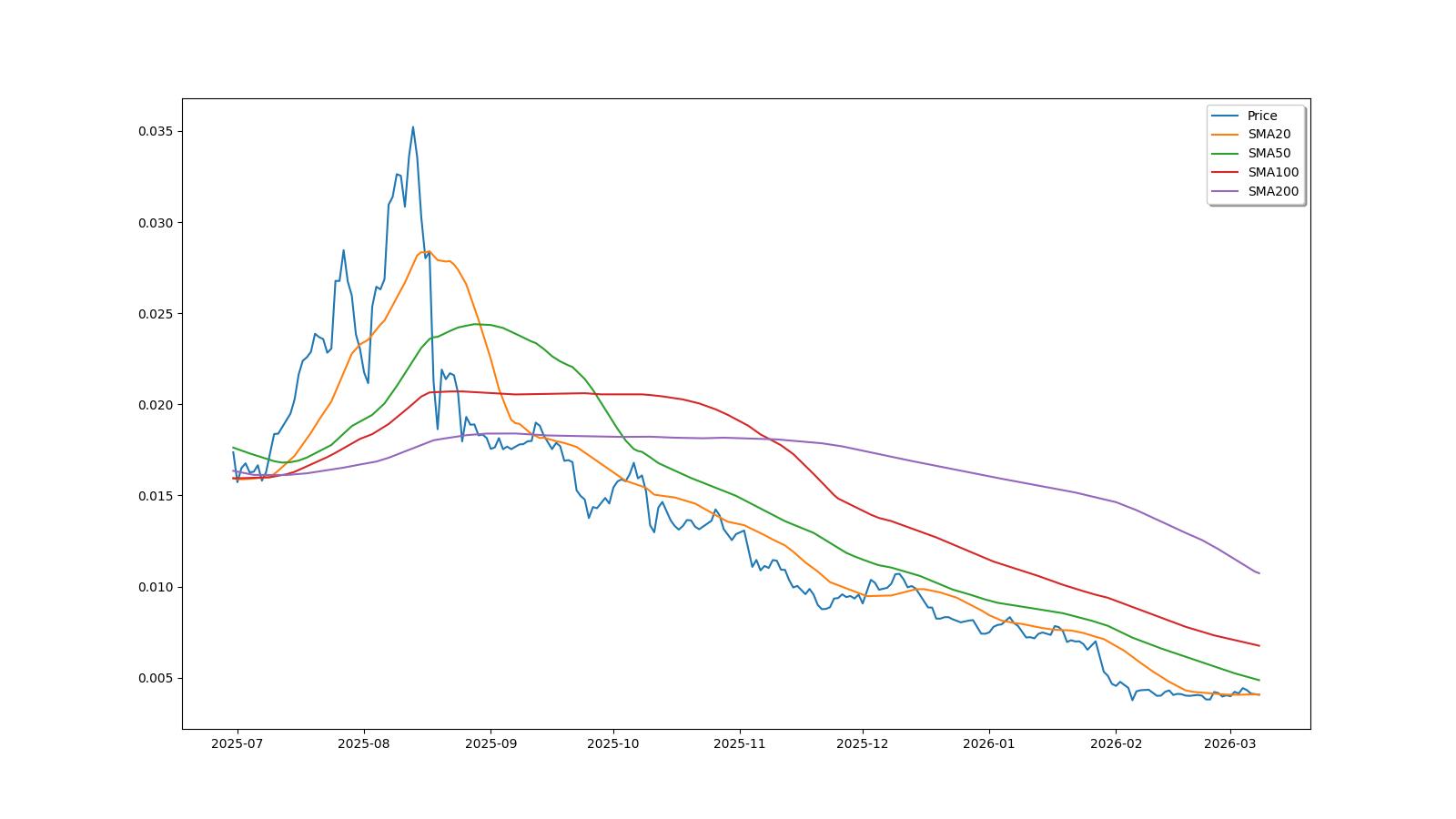 PIRB Simple Moving Averages