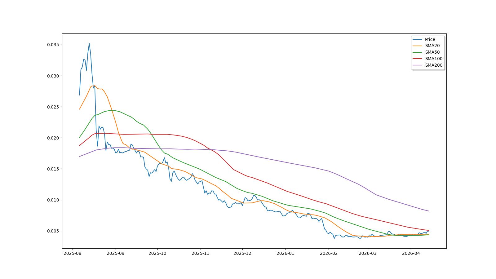 PIRB Simple Moving Averages
