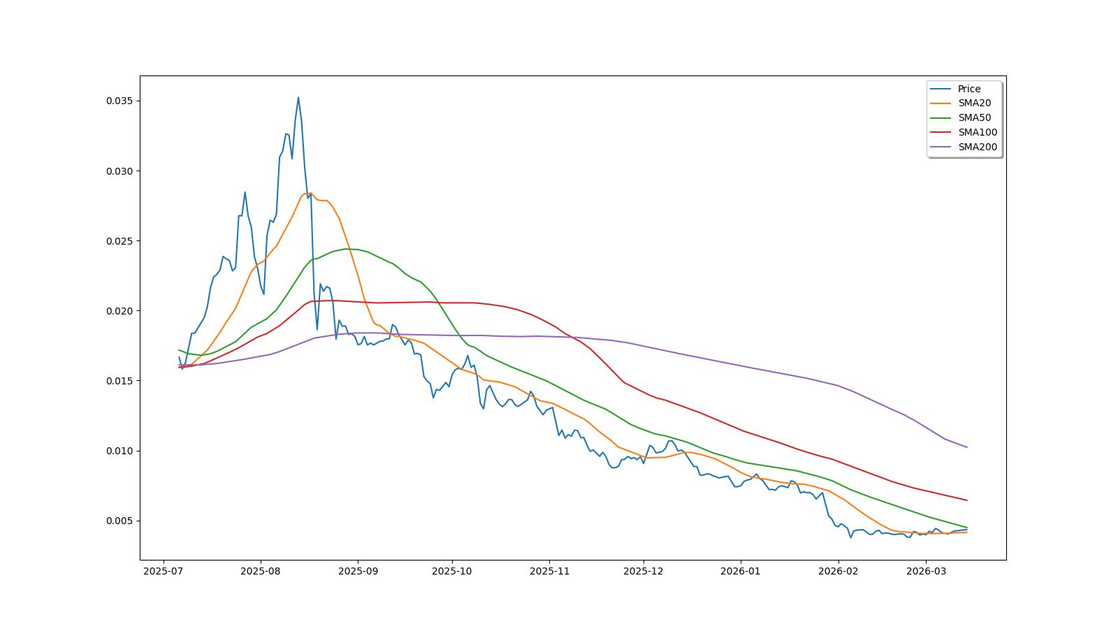 PIRB Simple Moving Averages