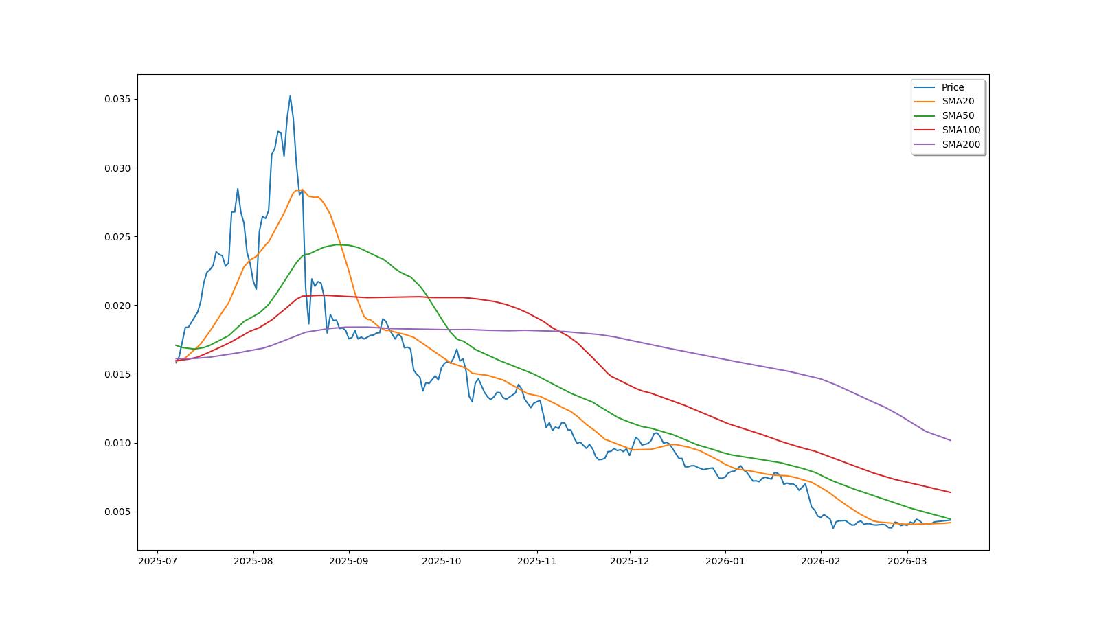 PIRB Simple Moving Averages