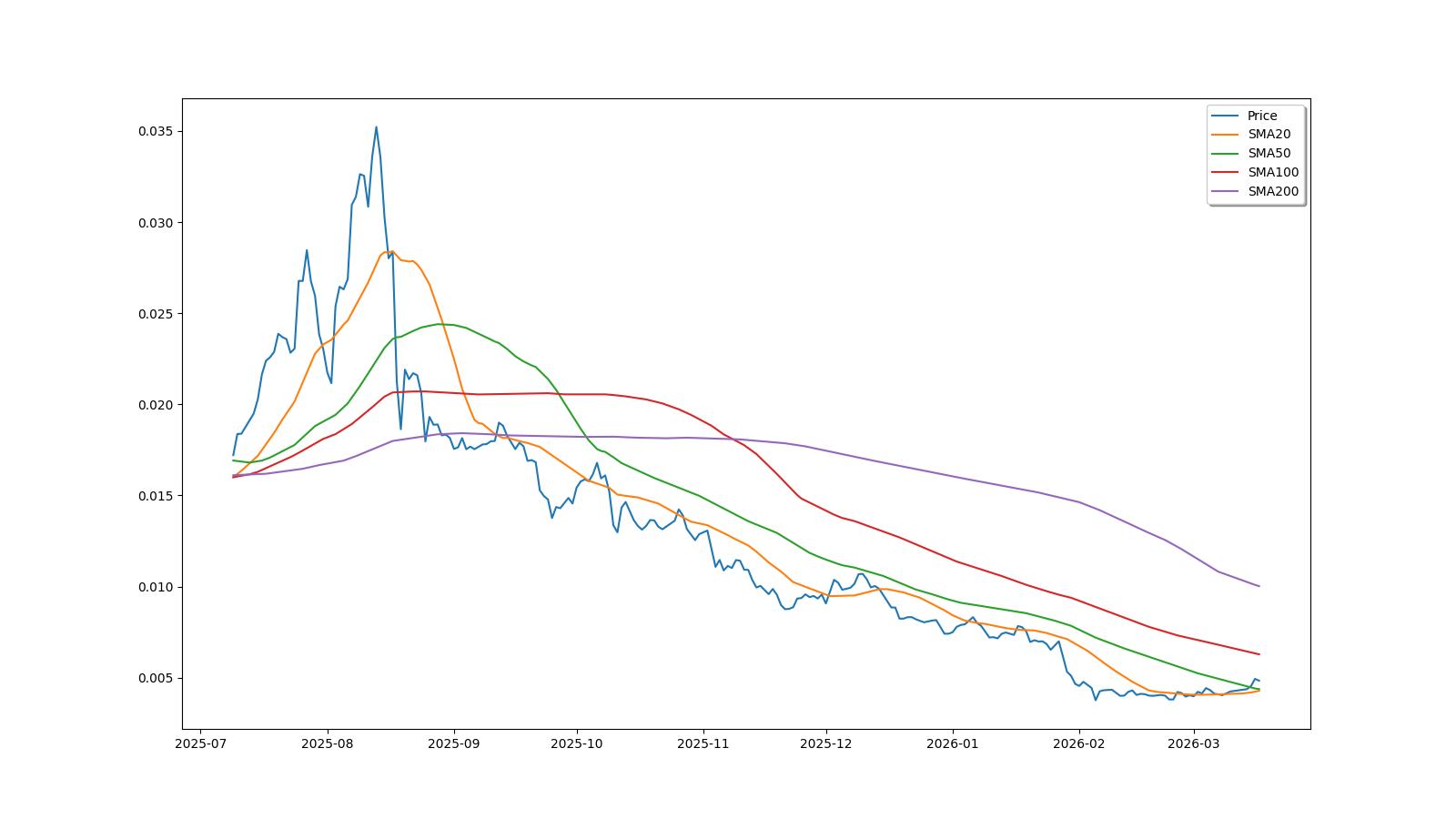 PIRB Simple Moving Averages