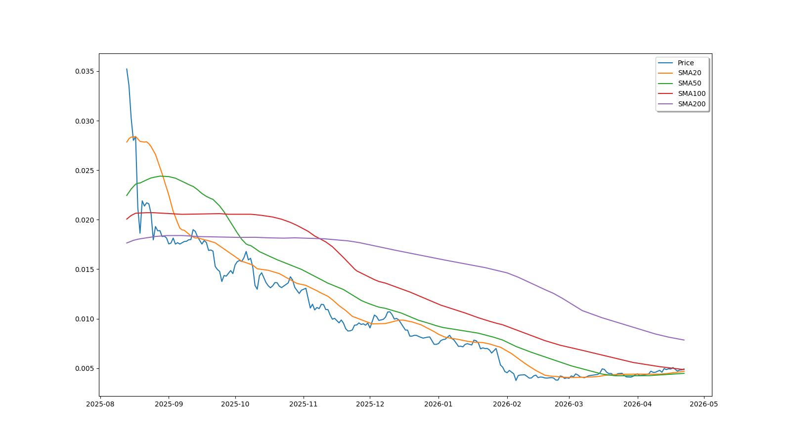 PIRB Simple Moving Averages