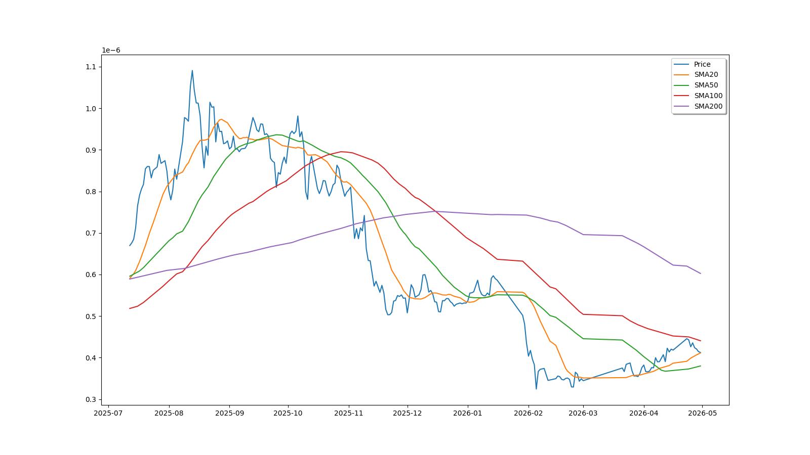 Pisscoin Simple Moving Averages