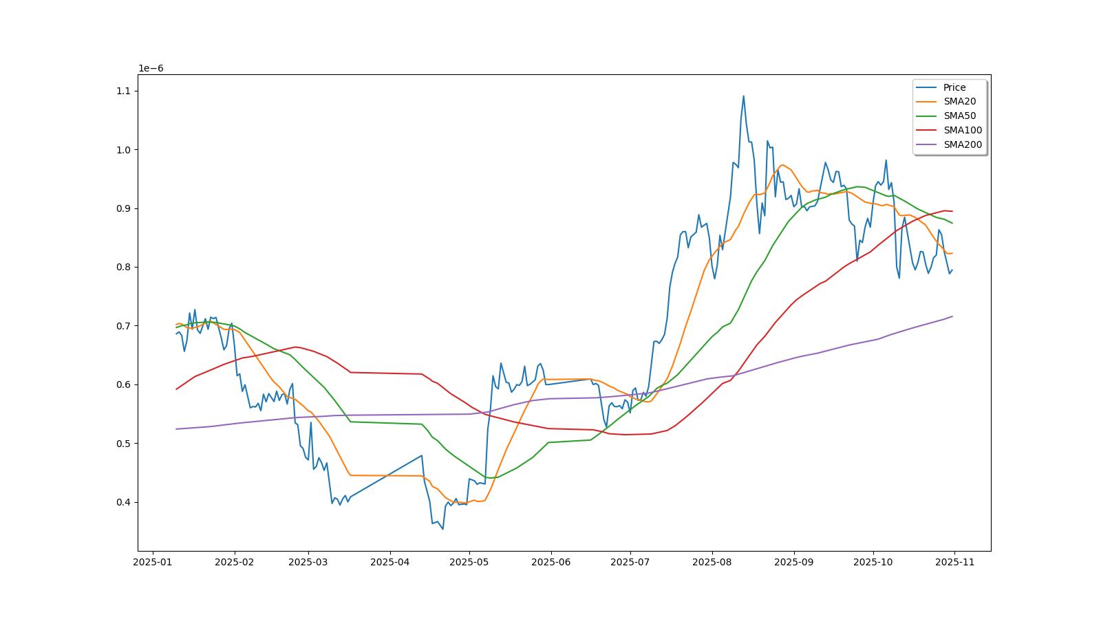 Pisscoin Simple Moving Averages