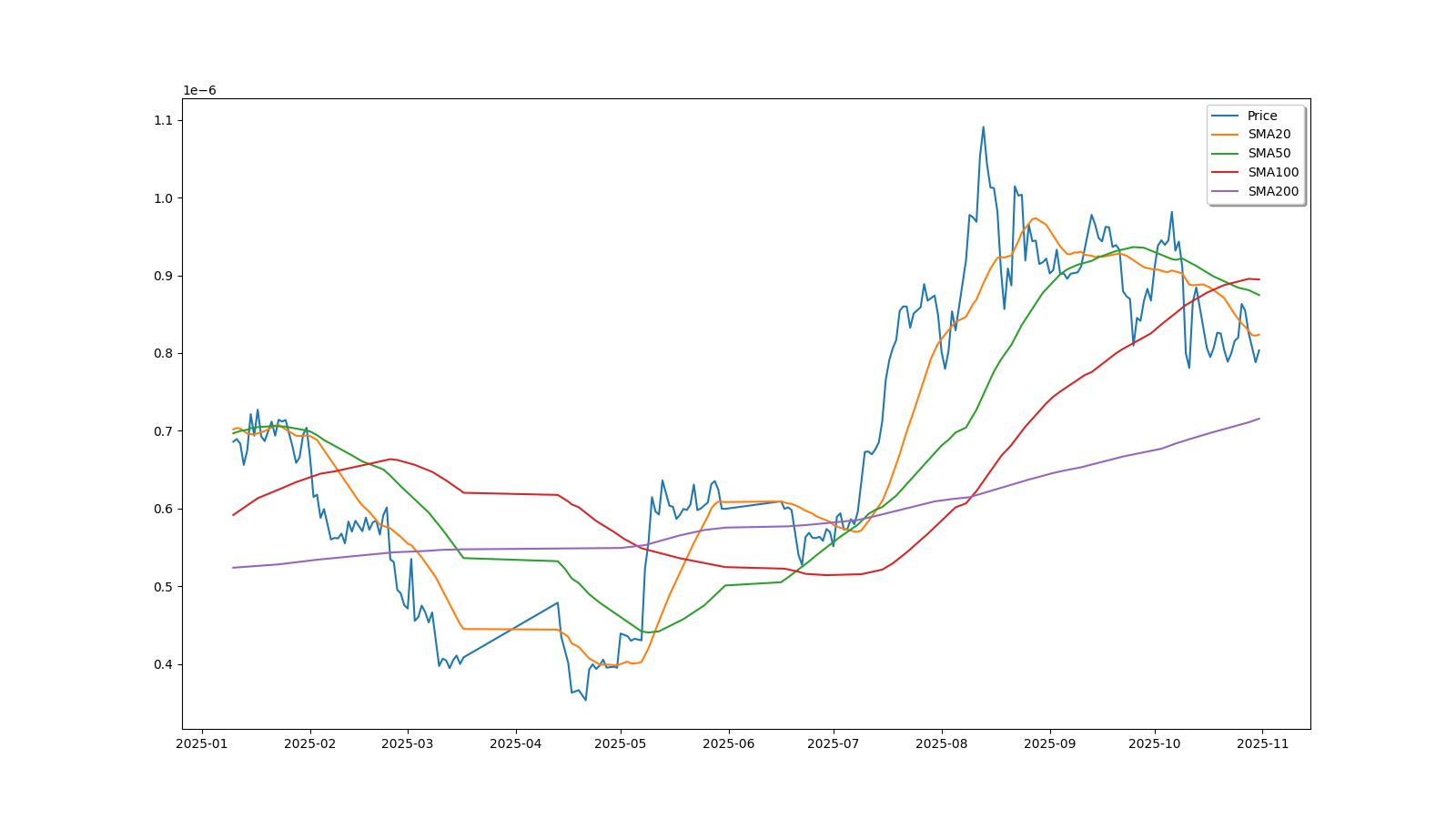 Pisscoin Simple Moving Averages