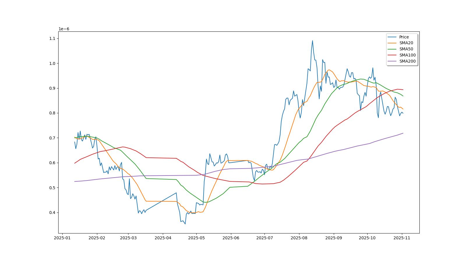 Pisscoin Simple Moving Averages