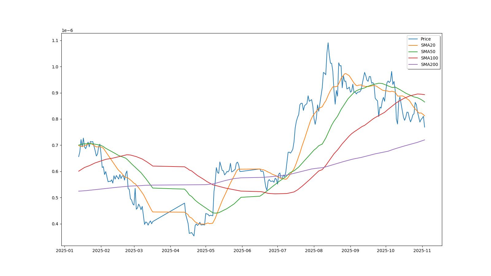 Pisscoin Simple Moving Averages