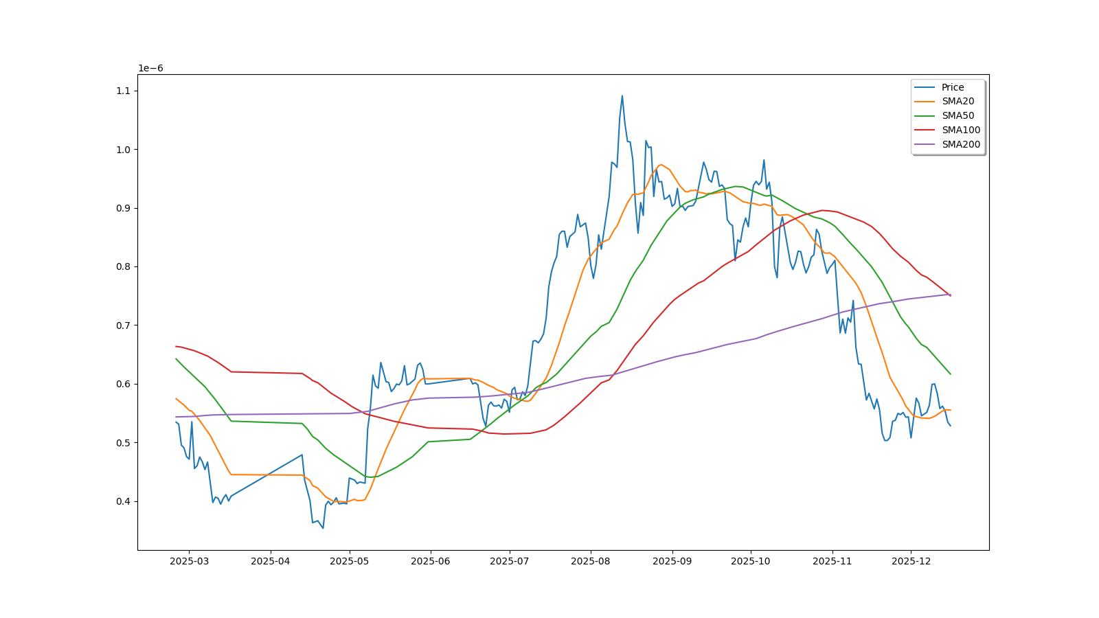 Pisscoin Simple Moving Averages