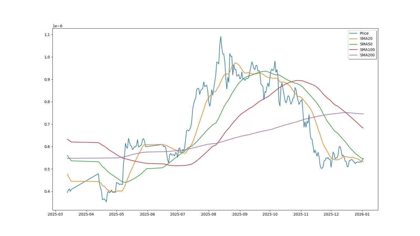 Pisscoin Simple Moving Averages