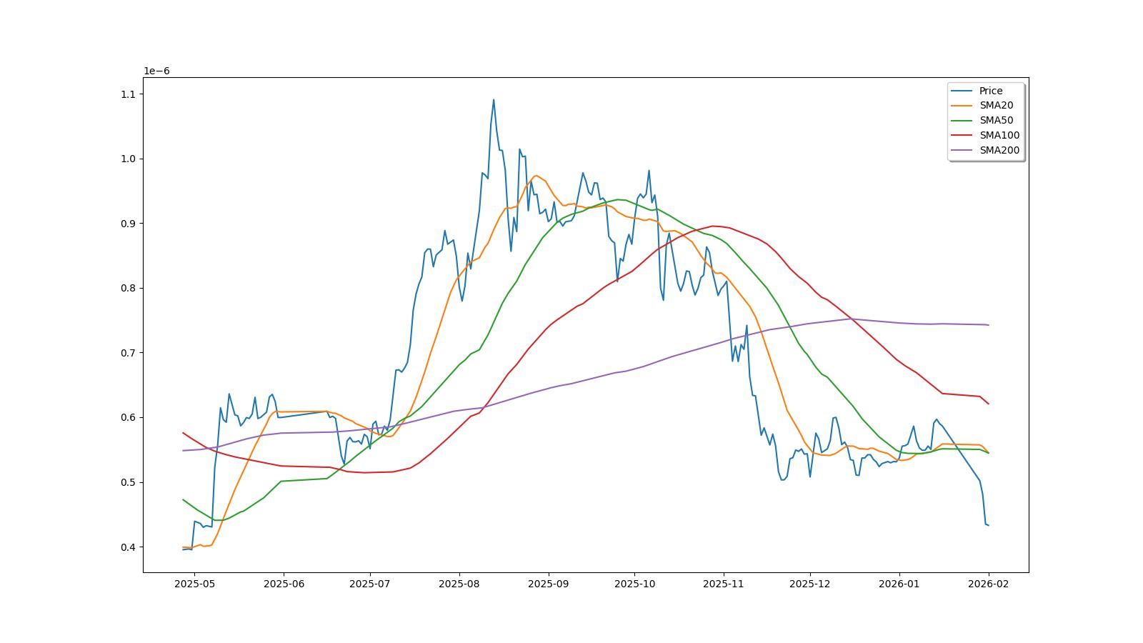Pisscoin Simple Moving Averages