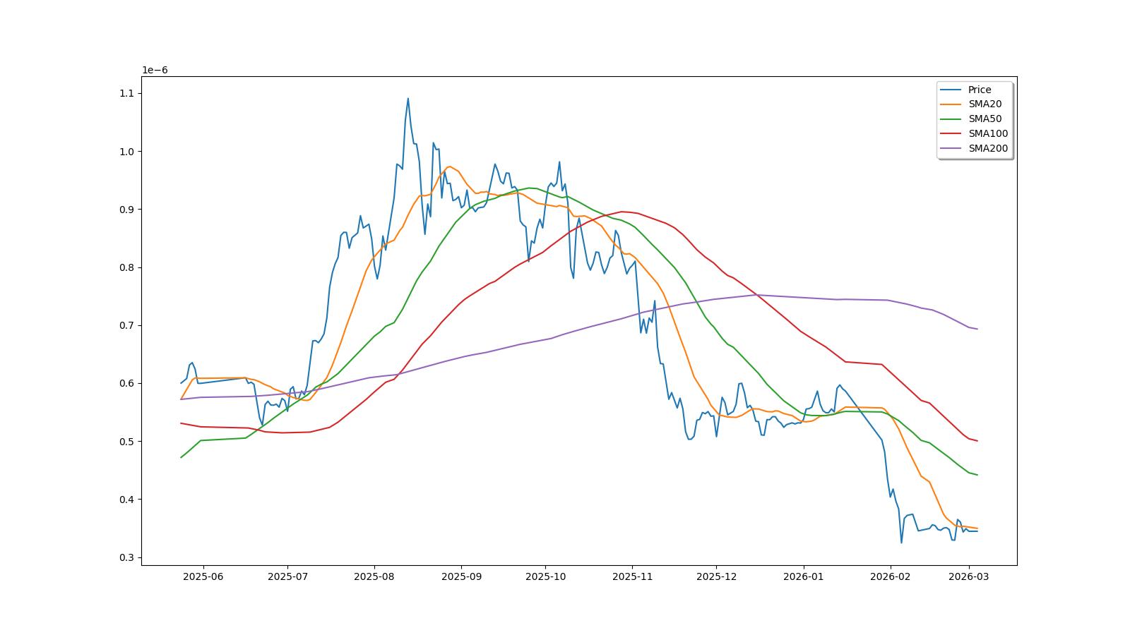 Pisscoin Simple Moving Averages