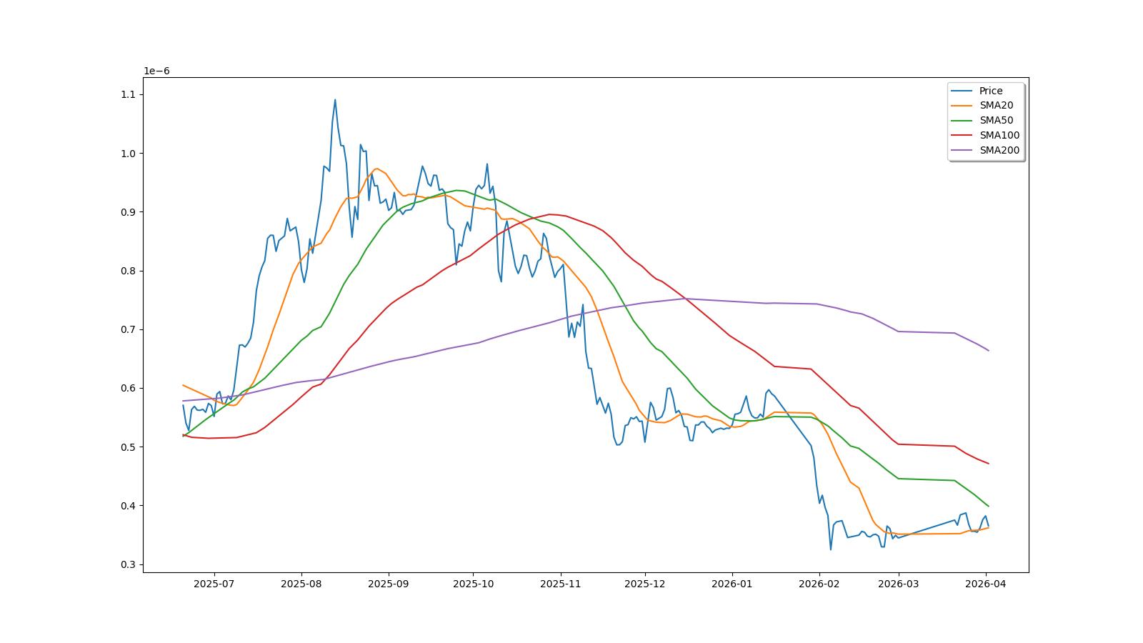 Pisscoin Simple Moving Averages