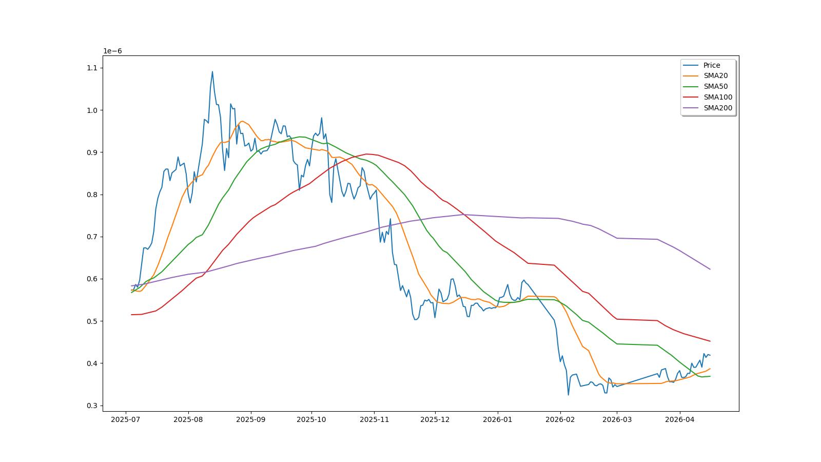Pisscoin Simple Moving Averages