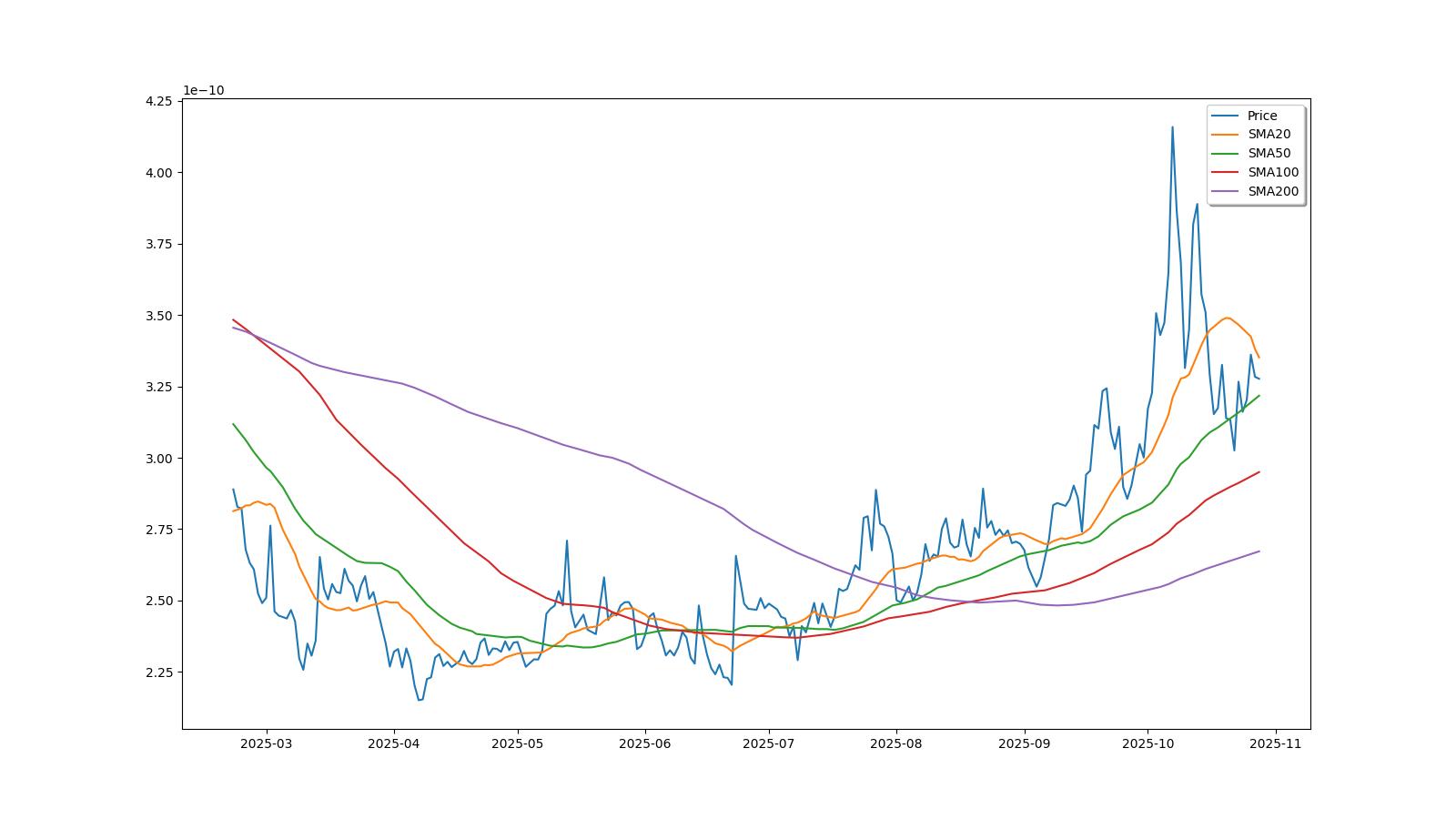 Pitbull Simple Moving Averages