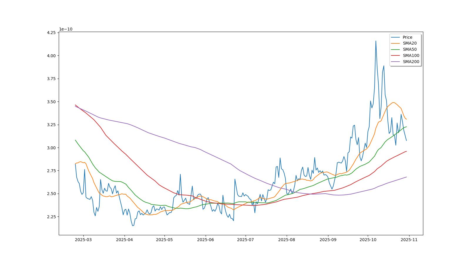 Pitbull Simple Moving Averages