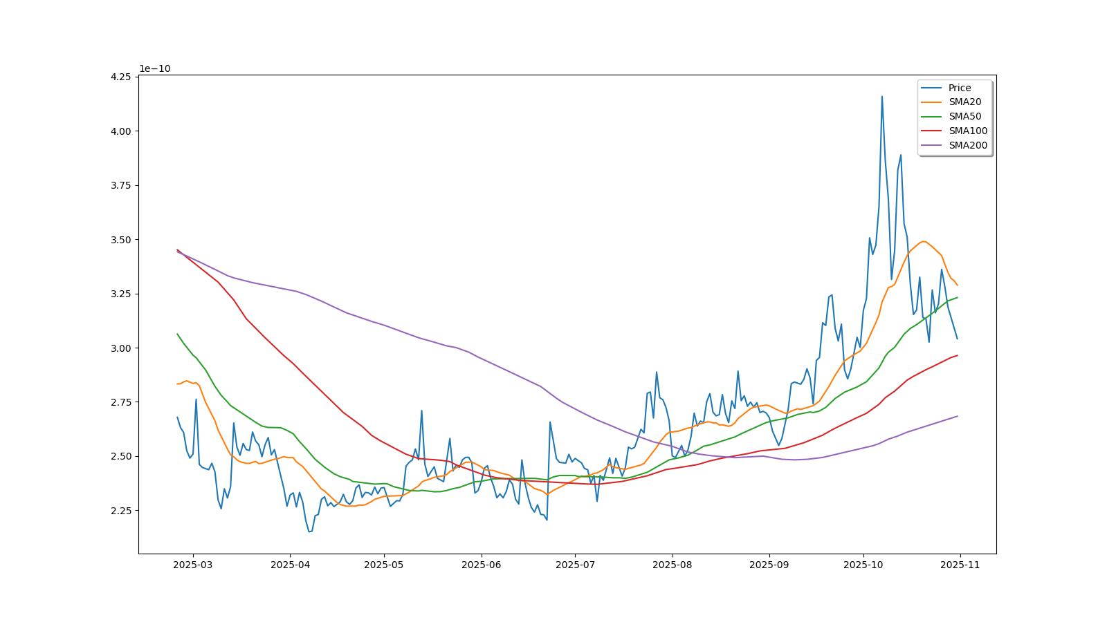 Pitbull Simple Moving Averages