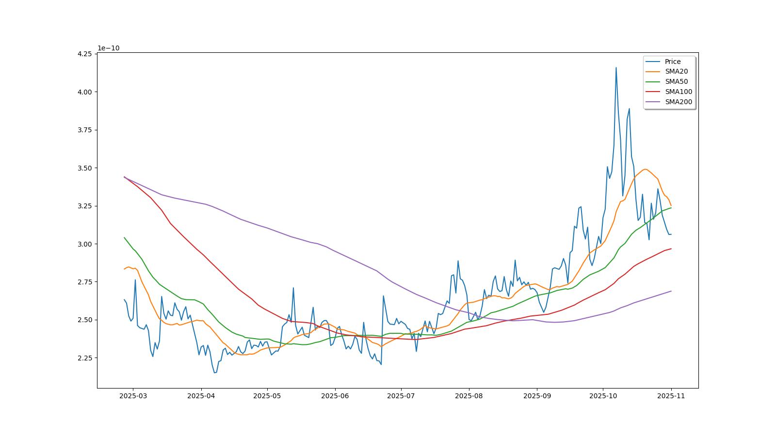 Pitbull Simple Moving Averages