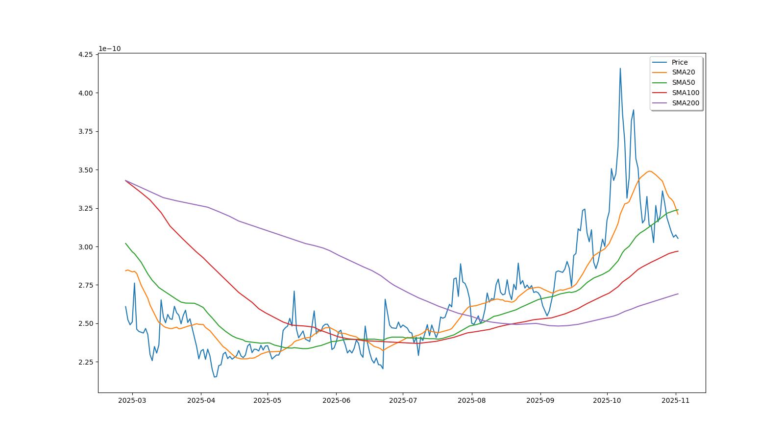 Pitbull Simple Moving Averages