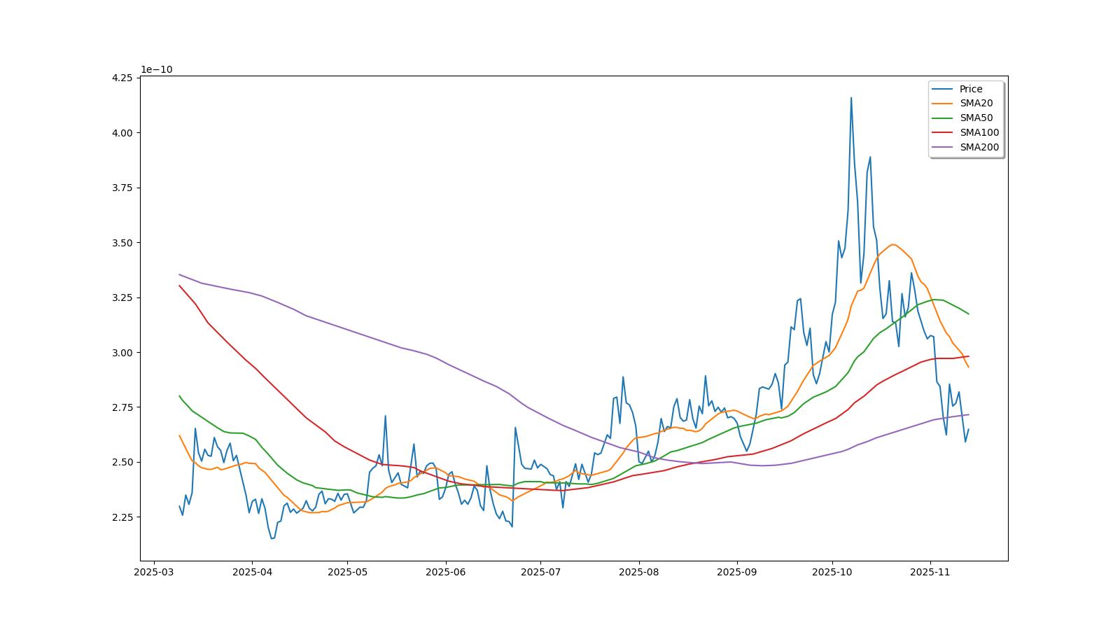 Pitbull Simple Moving Averages