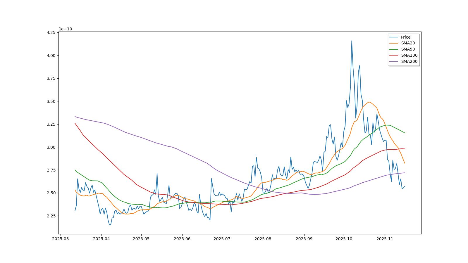 Pitbull Simple Moving Averages