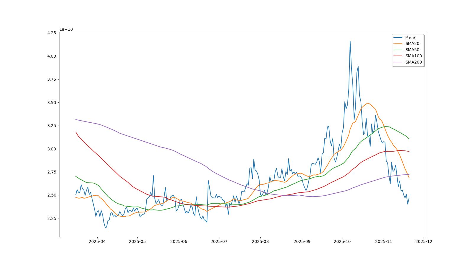 Pitbull Simple Moving Averages