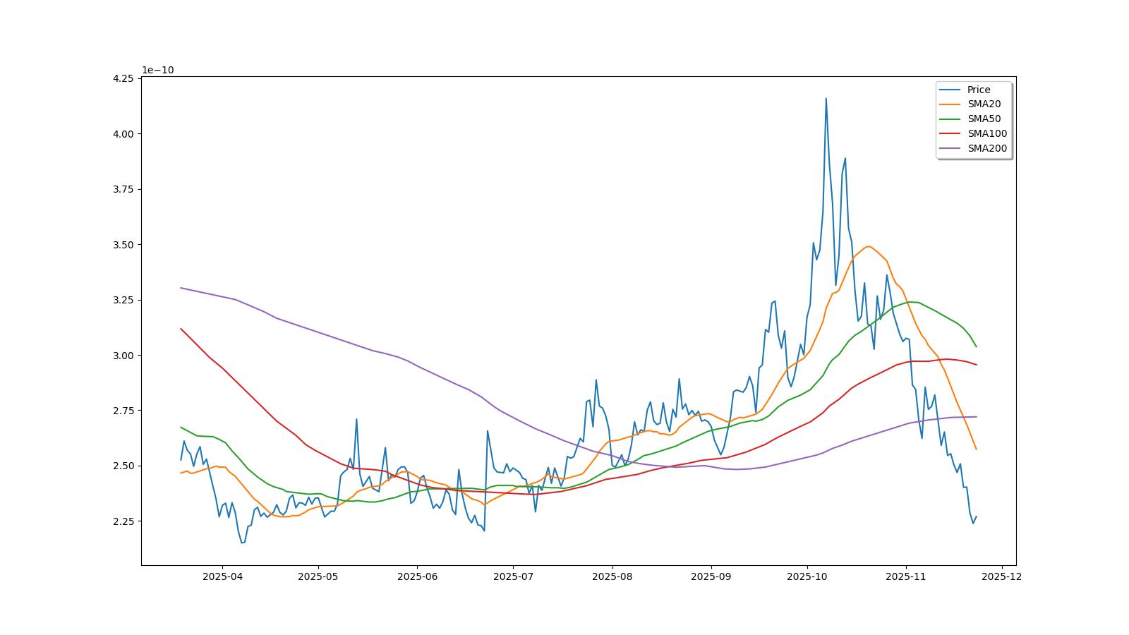 Pitbull Simple Moving Averages