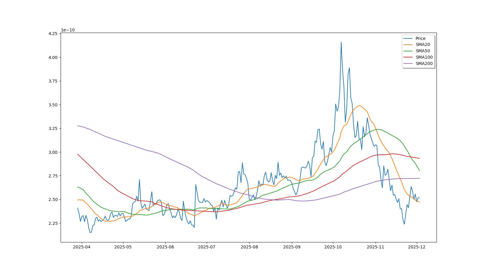 Pitbull Simple Moving Averages