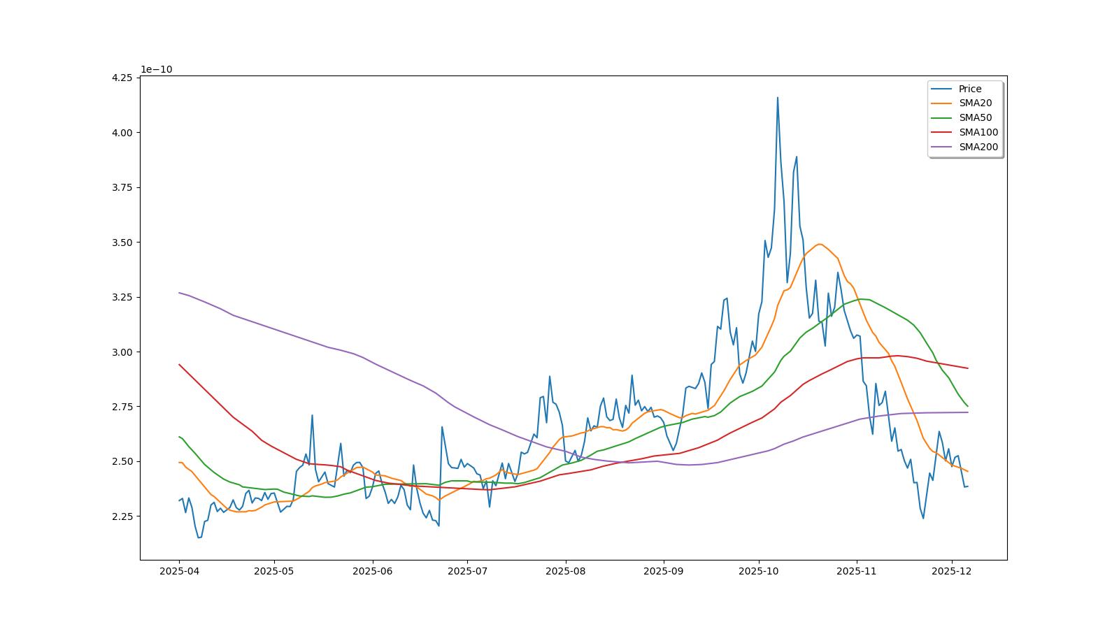Pitbull Simple Moving Averages