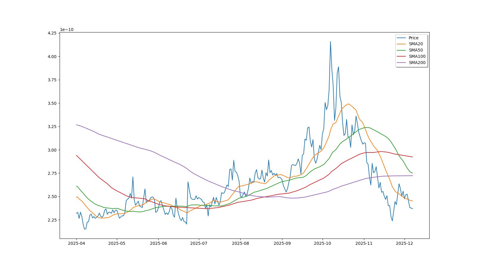 Pitbull Simple Moving Averages