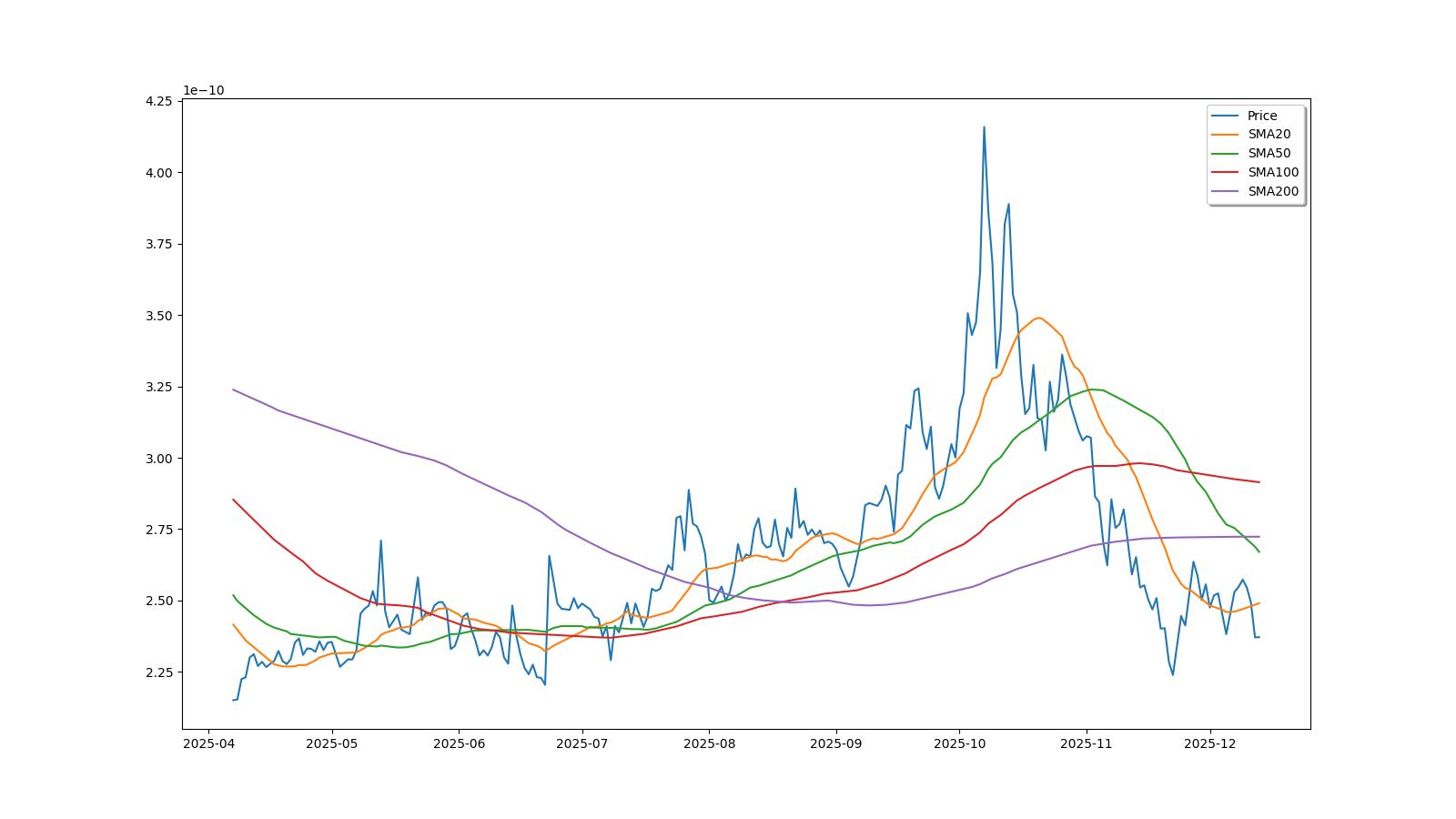Pitbull Simple Moving Averages