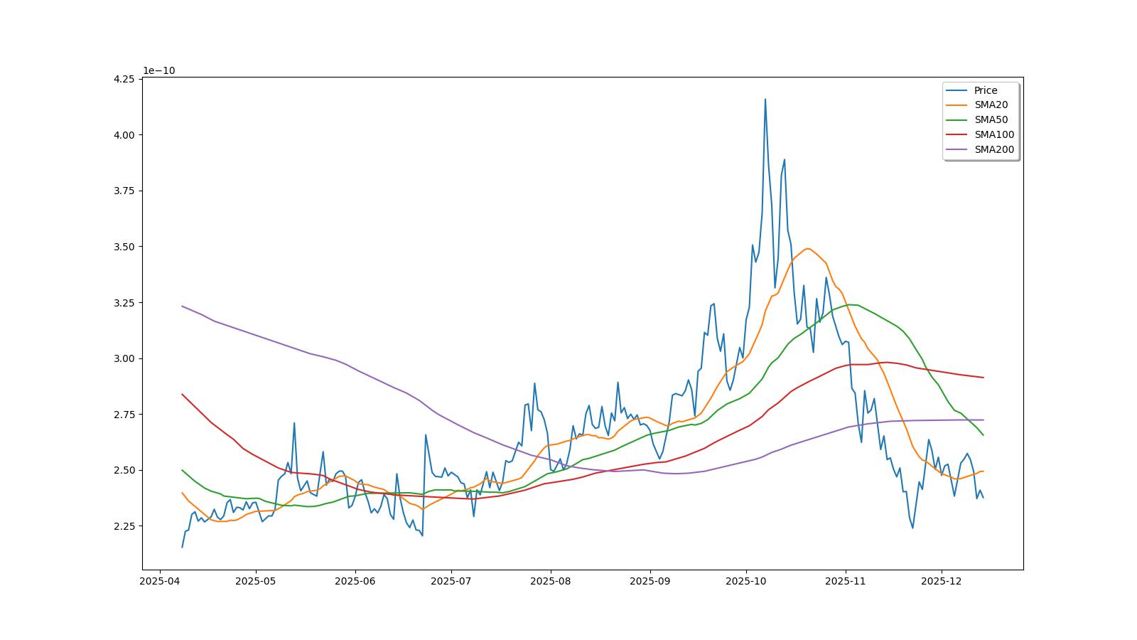 Pitbull Simple Moving Averages