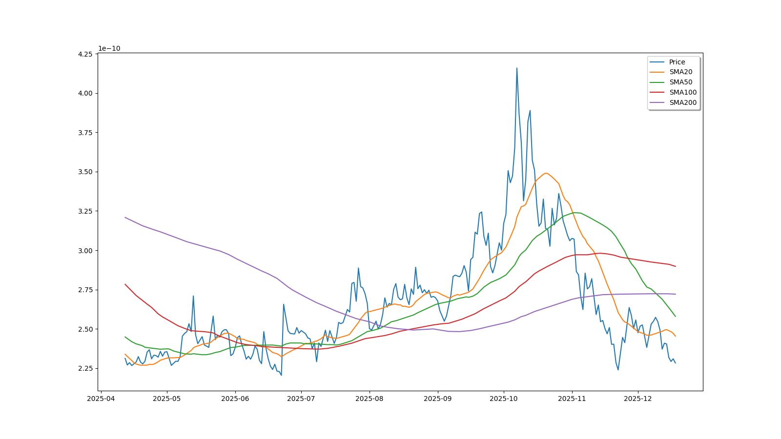 Pitbull Simple Moving Averages