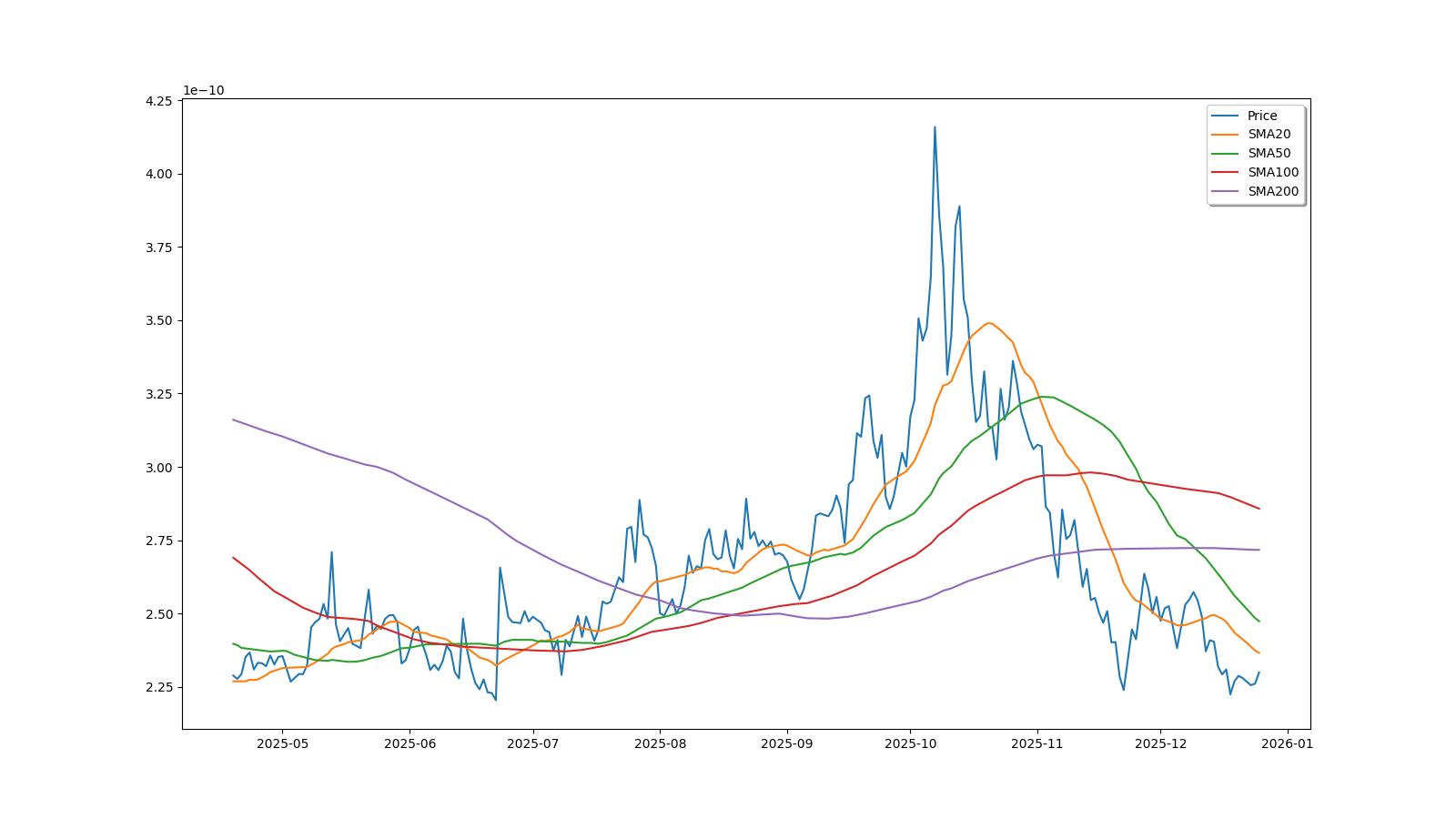 Pitbull Simple Moving Averages
